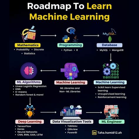 Taha Hamid On Linkedin Machinelearning Ai Datascience Deeplearning Python Ml Roadmap