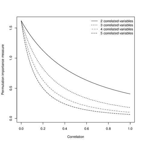 Case 3 Permutation Importance Measure 34 Versus The Predictor