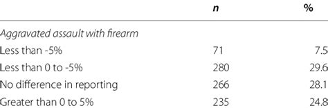 Differences In SRS Versus NIBRS Proportions Of Firearm Assault Firearm Download Scientific
