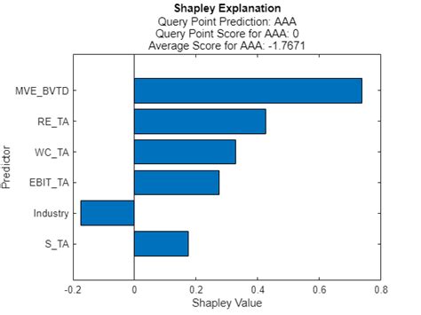 fit compute shapley values for query points matlab