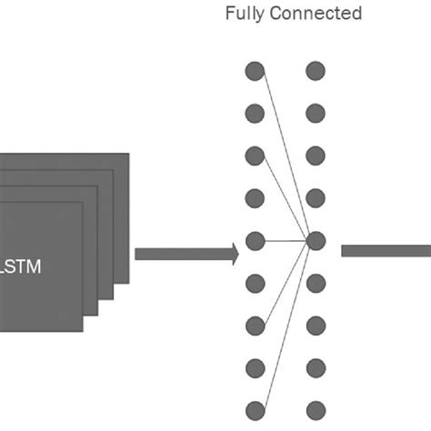 An Lstm Layer Is Added To The Dqn And The Last Layer Of The Fully