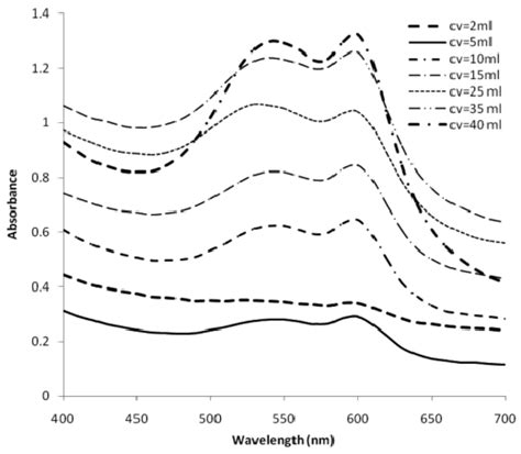 Absorption Spectrum Of Crystal Violet Doped 1gm Polystyrene Fi Lms In Download Scientific