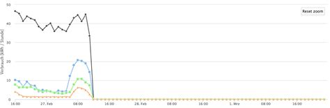 Highcharts Line With Null Values Stack Overflow