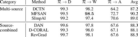Average Accuracy On The Office 31 Dataset For Resnet50 Based Msda Download Scientific