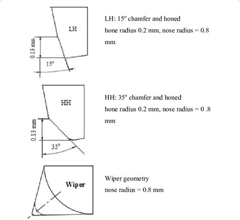 Tool Edge Geometries Download Scientific Diagram