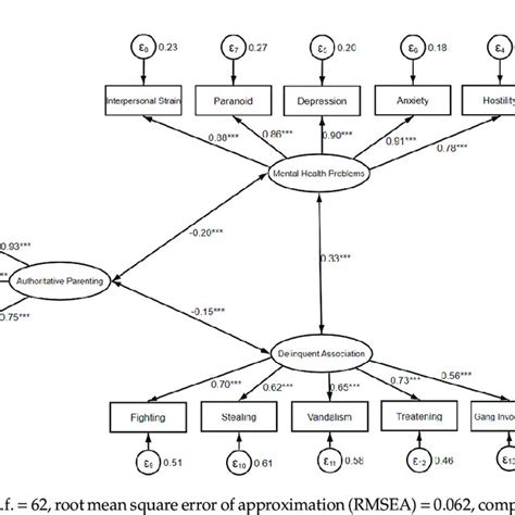 X 2 310888 Df 62 Root Mean Square Error Of Approximation