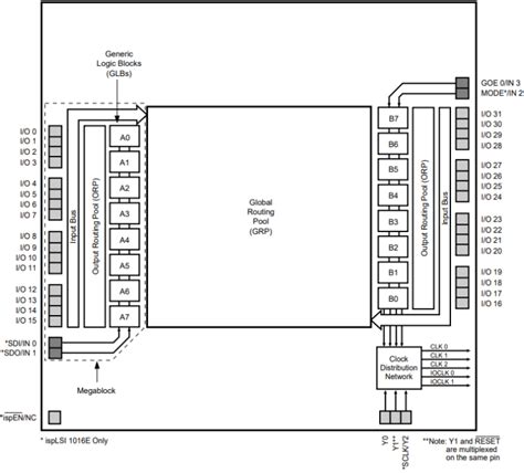 Lattice Ispgal And Isplsi Ythiee