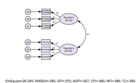 Hypothetical SEM Of Metacognition In Science Teaching This Model Is Download Scientific