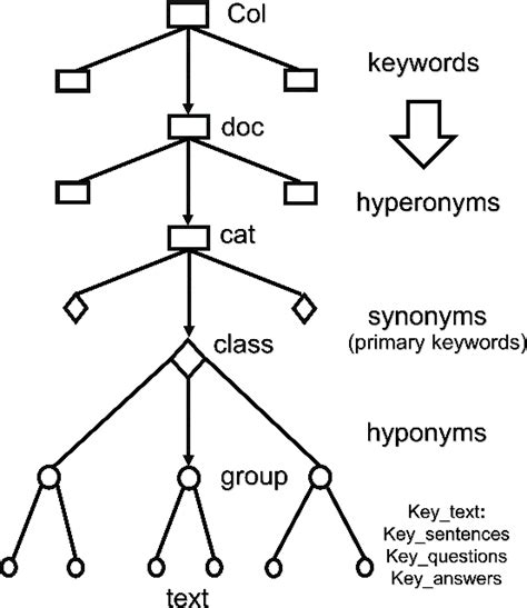 Figure 2 From A Question Classiﬁcation In Closed Domain Question Answer Systems Semantic Scholar