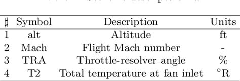 Table 1 From Learning Methods For Remaining Useful Life Prediction In A Turbofan Engine