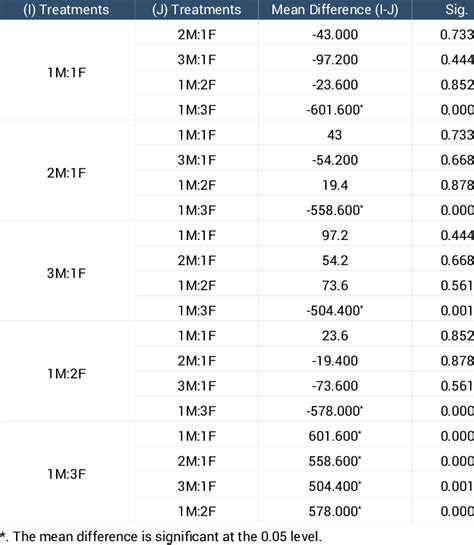 Signifi Cance Between Sex Ratios At Total Eggs Download Table