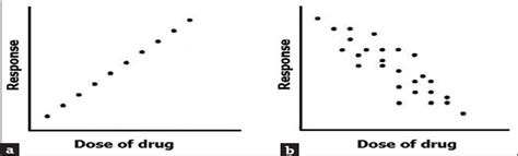 Biostatistics Series Module 6 Correlation And Linear Regres