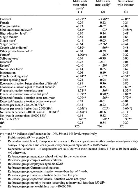 Determinants Of Subjective Poverty 8 Download Table