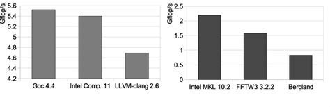 Performance Evaluation Of C Compilers Left And Fft Libraries Right Download Scientific