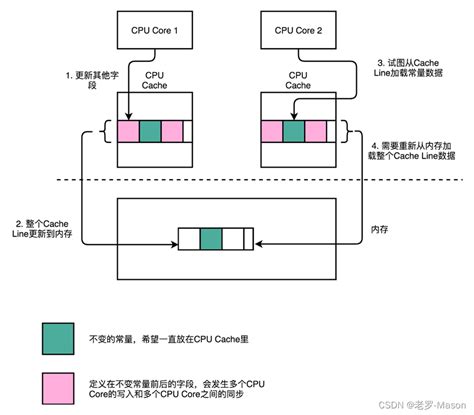 秒级达百万高并发框架disruptor csdn博客