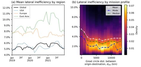 the a mean lateral inefficiency of flights in different spatial