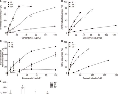 Antioxidant Activities Of The Fractions Of The Aerial Parts Of Cnidium