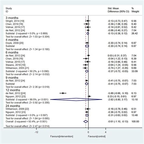 Results From The Random Effects Meta Analysis Concerning The Effect Of Download Scientific