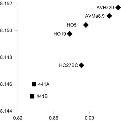 oxygen fractional coordinate vs lattice parameter download