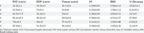 Individual Tcd Measurements Of Patients With Ta Download Scientific