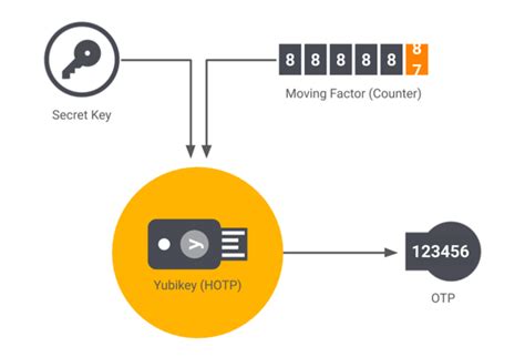 One Time Password Otp Authentication Methods Hotp Totp