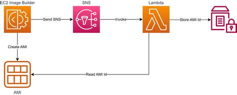 we will patch auto scaling groups using ec2 image builder paradigma