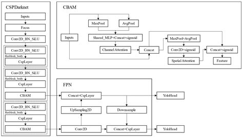 Image Recognition And Classification Of Farmland Pests Based On Improved Yolox Tiny Algorithm