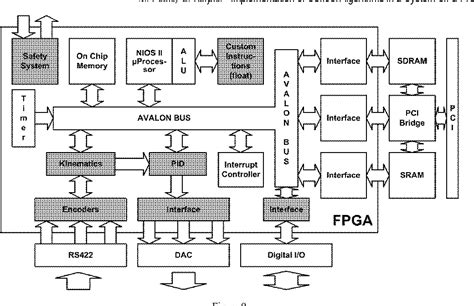 figure 9 from implementation of control algorithms in a system on a programmable chip semantic