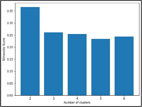 Silhouette Coefficient For Hierarchical Clustering Download