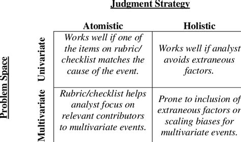 Table Depicting Considerations For Using Atomistic Or Holistic Judgment