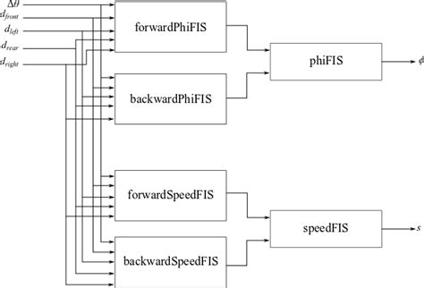 Autonomous Parking Using Fuzzy Inference System
