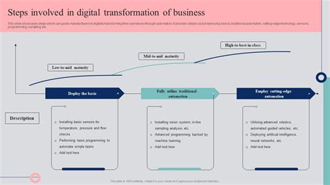 Automated Business Operations Management Steps Involved In Digital Transformation Of Business