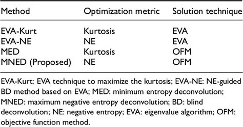Table 1 From Maximum Negative Entropy Deconvolution And Its Application To Bearing Condition