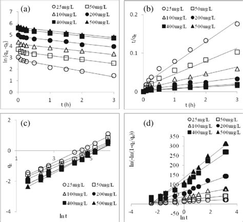 Linearized Plots Of A Pseudo First Order B Pseudo Second Order C Download Scientific Diagram