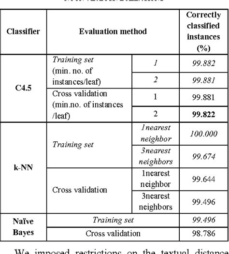 table ii from automatic lexico syntactic classification of noun