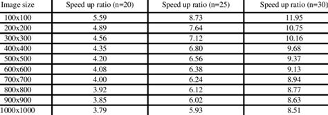 The Theoretical Speed Up Ratio For The General Fast Cross Correlation Download Table