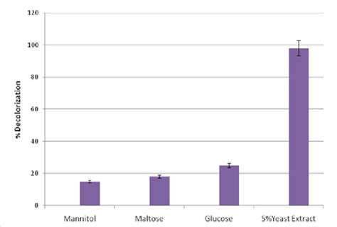 Effect Of Different Sources Of Carbon On Decolorization Of Remazol Blue