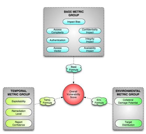 Understanding Vulnerability Scoring To Help Measure Risk Tripwire