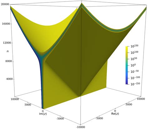Plots Of The Magnitude Of The Bessel Functions And Their Scales The Download Scientific