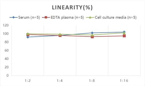 Mouse Complement C4 ELISA Kit Colorimetric NBP3 18791 Novus Biologicals