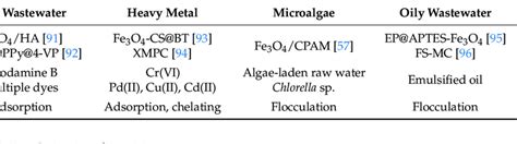 Summary Of Magnetic Composite Application For Water Treatment Download Scientific Diagram