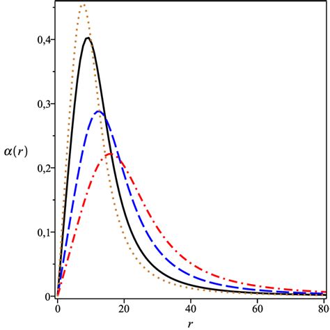 Numerical Solutions To α R Coming From The Firstorder Equations 33