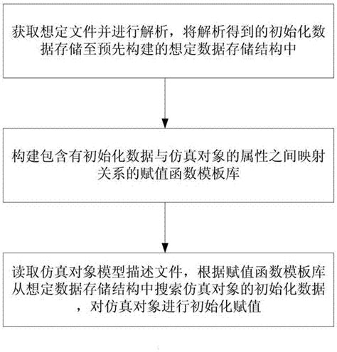 Automatic Initialization Implementation Method Of Parallel Discrete Event Simulation System