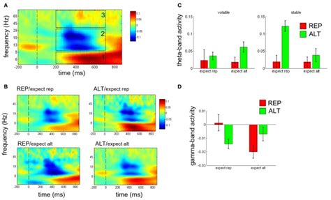 A Time Frequency Plots Showing Average Spectral Power From 4 To Download Scientific Diagram