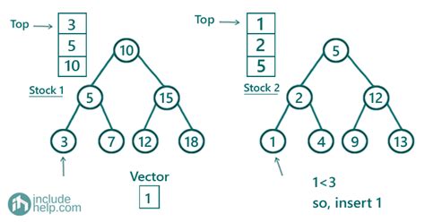 merge two binary search trees set 2 limited space