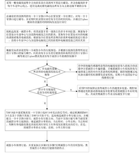 Intelligent Multi Vehicle Bidirectional Track Traffic Simulation System And Method Based On