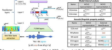 Figure 1 From Layer Wise Analysis Of A Self Supervised Speech