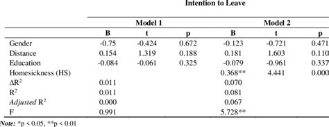 Regression Results For Direct Effect Download Table