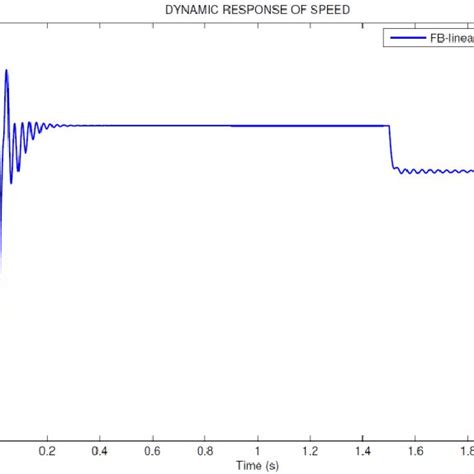 speed response of feedback linearization controller to a step torque download scientific