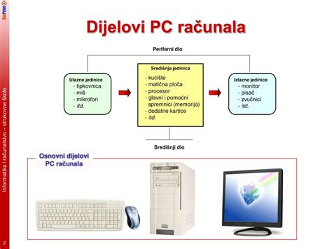 Ppt 2 Sklopovlje I Prog Podrška Powerpoint Presentation Free